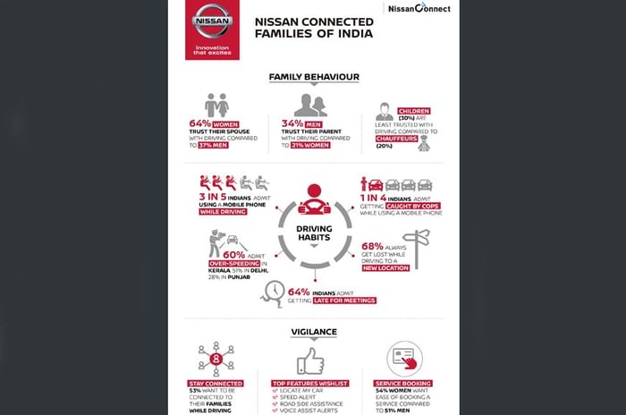 Survey: 60 percent of Indians use cell phones while driving says Nissan ...