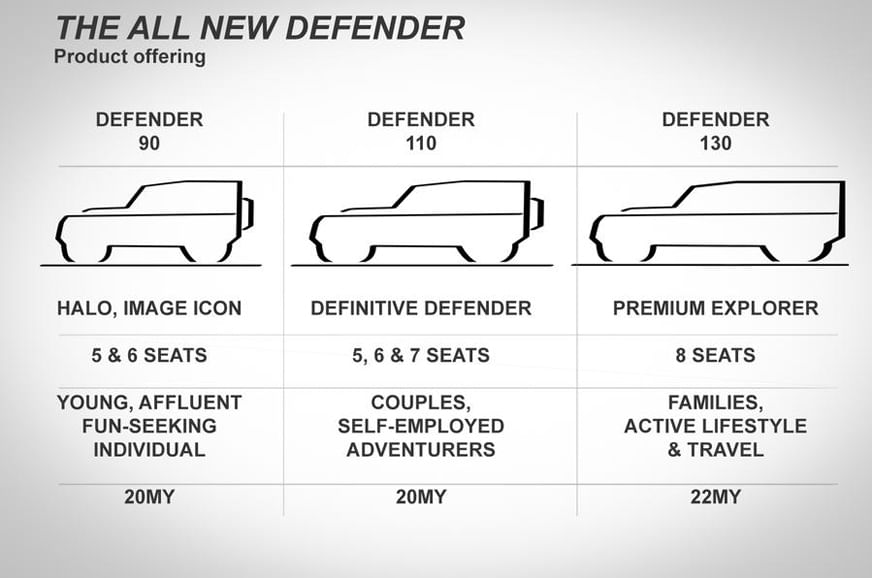 2020 Land Rover Defender engines, dimension details leaked ahead of ...