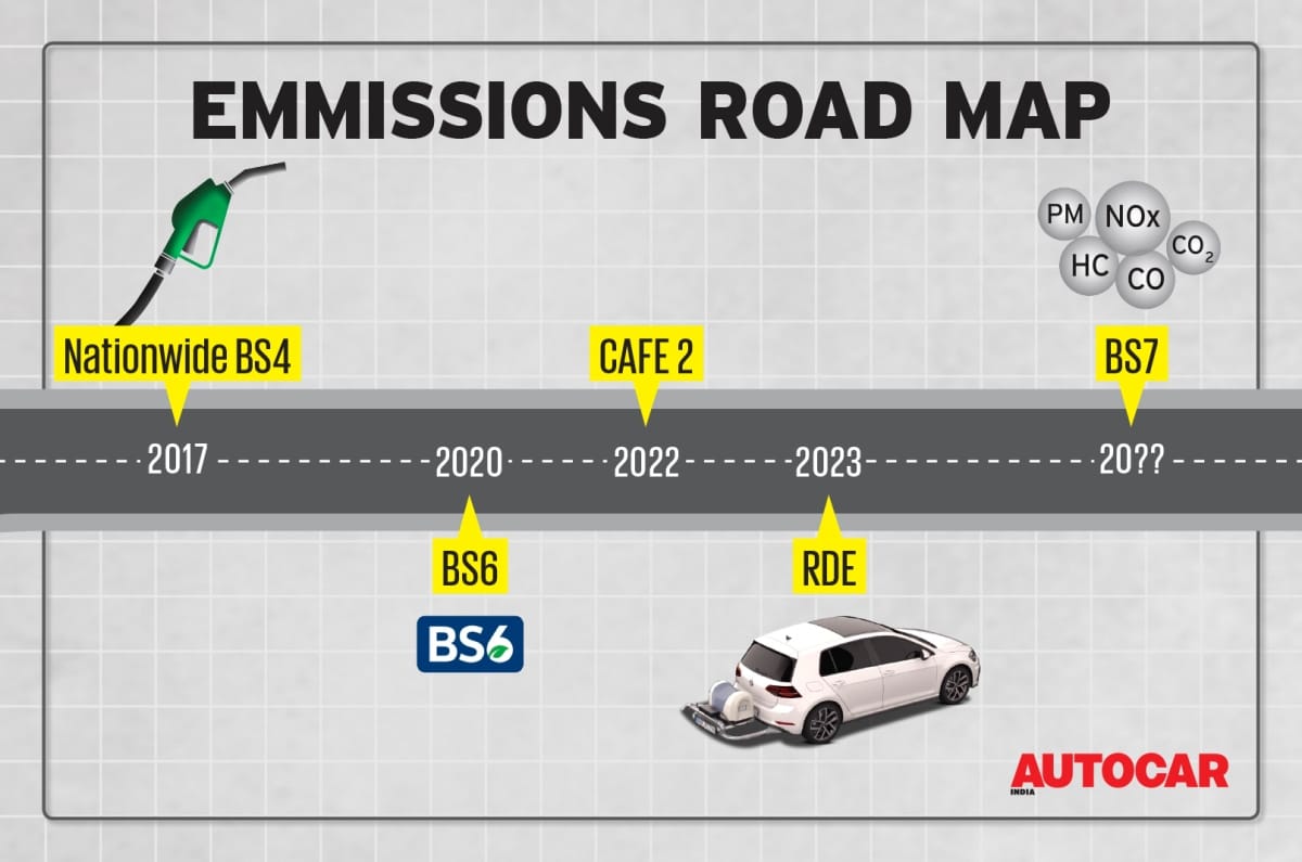 Carmakers call for a long-term emissions road map | Autocar India