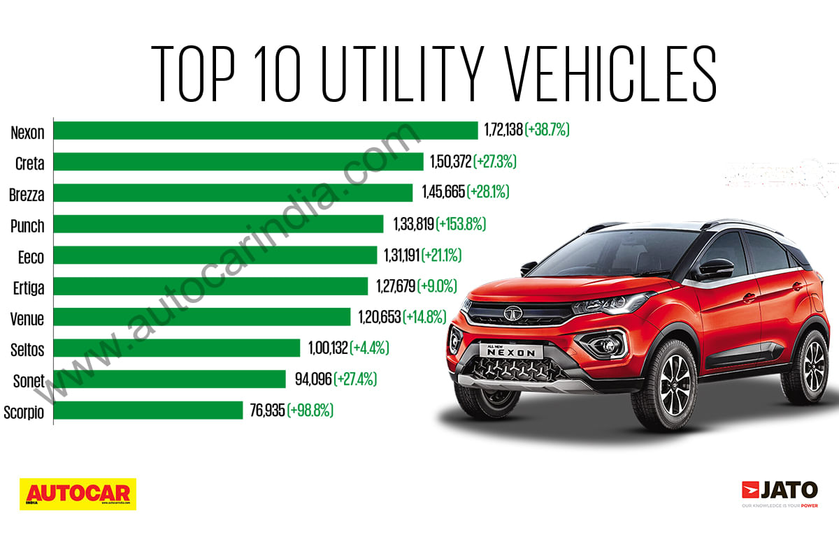 10 best selling SUVs; Tata Nexon tops charts, followed by Hyundai Creta, Maruti Brezza, Tata ...