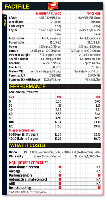 XUV500 vs Force One | Autocar India