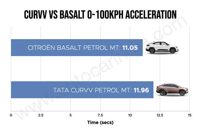Tata Curvv vs Citroen Basalt 0 to 100kph time, coupe SUV performance ...