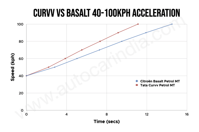 Tata Curvv vs Citroen Basalt 0 to 100kph time, coupe SUV performance ...