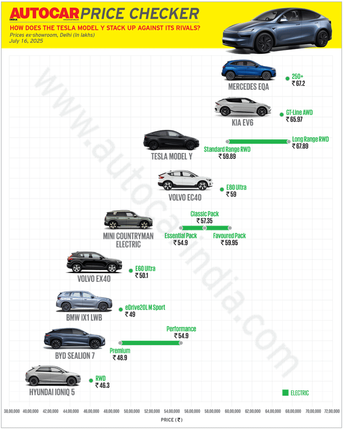Tesla Model Y India price, Auto Pilot availability, supercharging ...