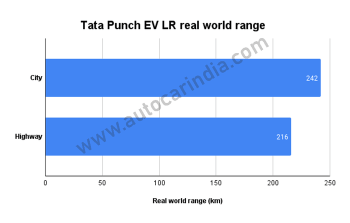 Tata Punch EV price, Punch EV LR range: real world range test ...