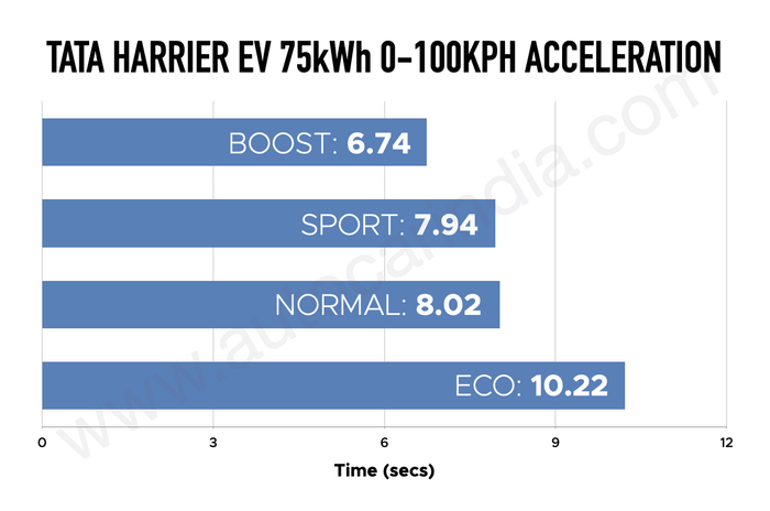 Tata Harrier EV 0-100 performance and rolling acceleration and braking ...