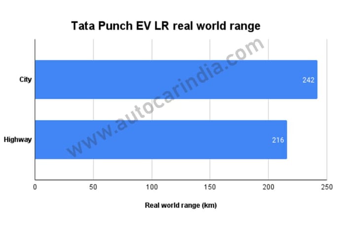 Tata Punch EV price, range, top speed and safety FAQs answered ...