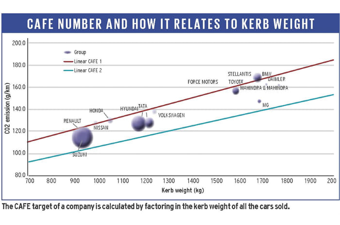 What’s CAFE all about ? - Introduction | Autocar India