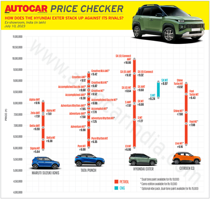 Hyundai Exter price, delivery details, specifications, features, engine ...