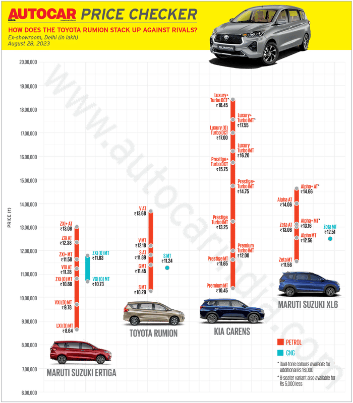 Toyota Rumion price, features, engine and specs, mileage, booking and ...