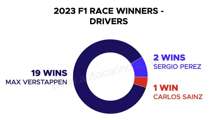 2023 F1 stats, championship results, F1 teammates comparison ...