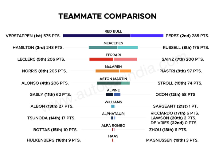 2023 F1 stats, championship results, F1 teammates comparison ...